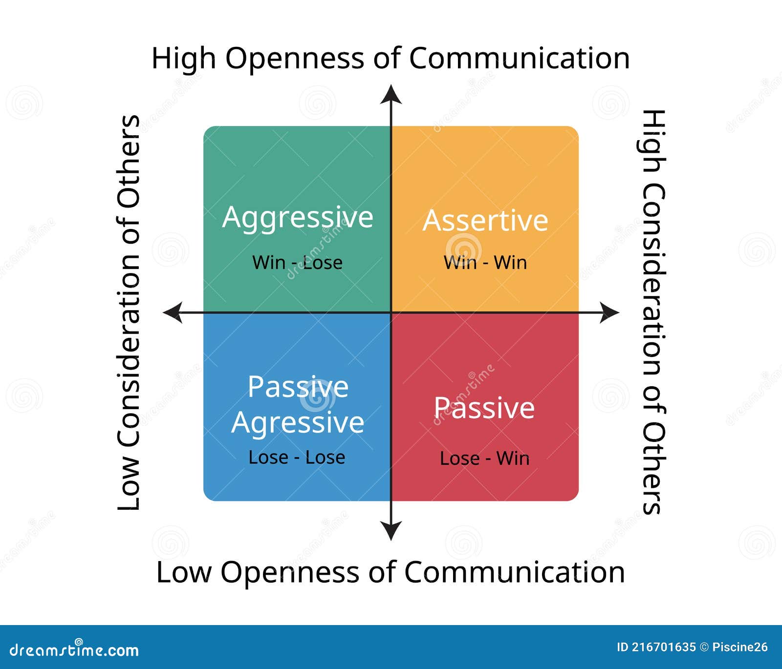4 Stages of Communication Styles Including Aggressive, Passive ... 4 Stages of Communication Styles Including Aggressive, Passive ...