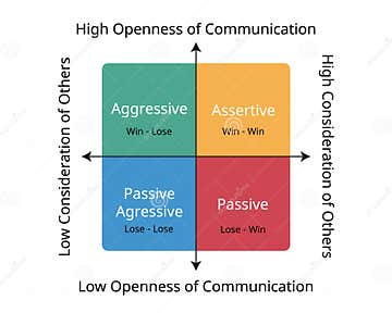 4 Stages of Communication Styles Including Aggressive, Passive ...