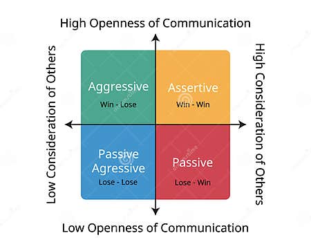 4 Stages of Communication Styles Including Aggressive, Passive ...