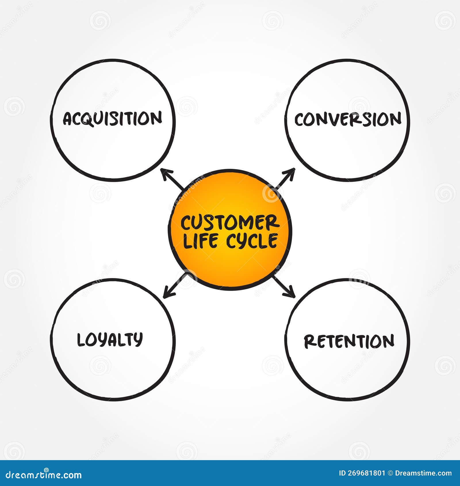 4 Stages of Customer Life Cycle, Mind Map Concept for Presentations and ...