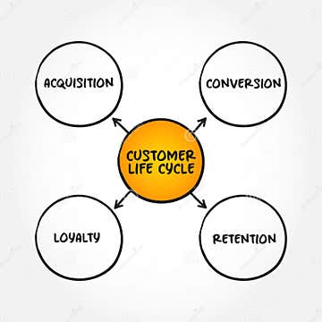 4 Stages of Customer Life Cycle, Mind Map Concept for Presentations and ...