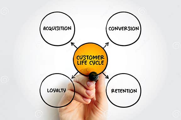 4 Stages of Customer Life Cycle, Mind Map Concept for Presentations and ...