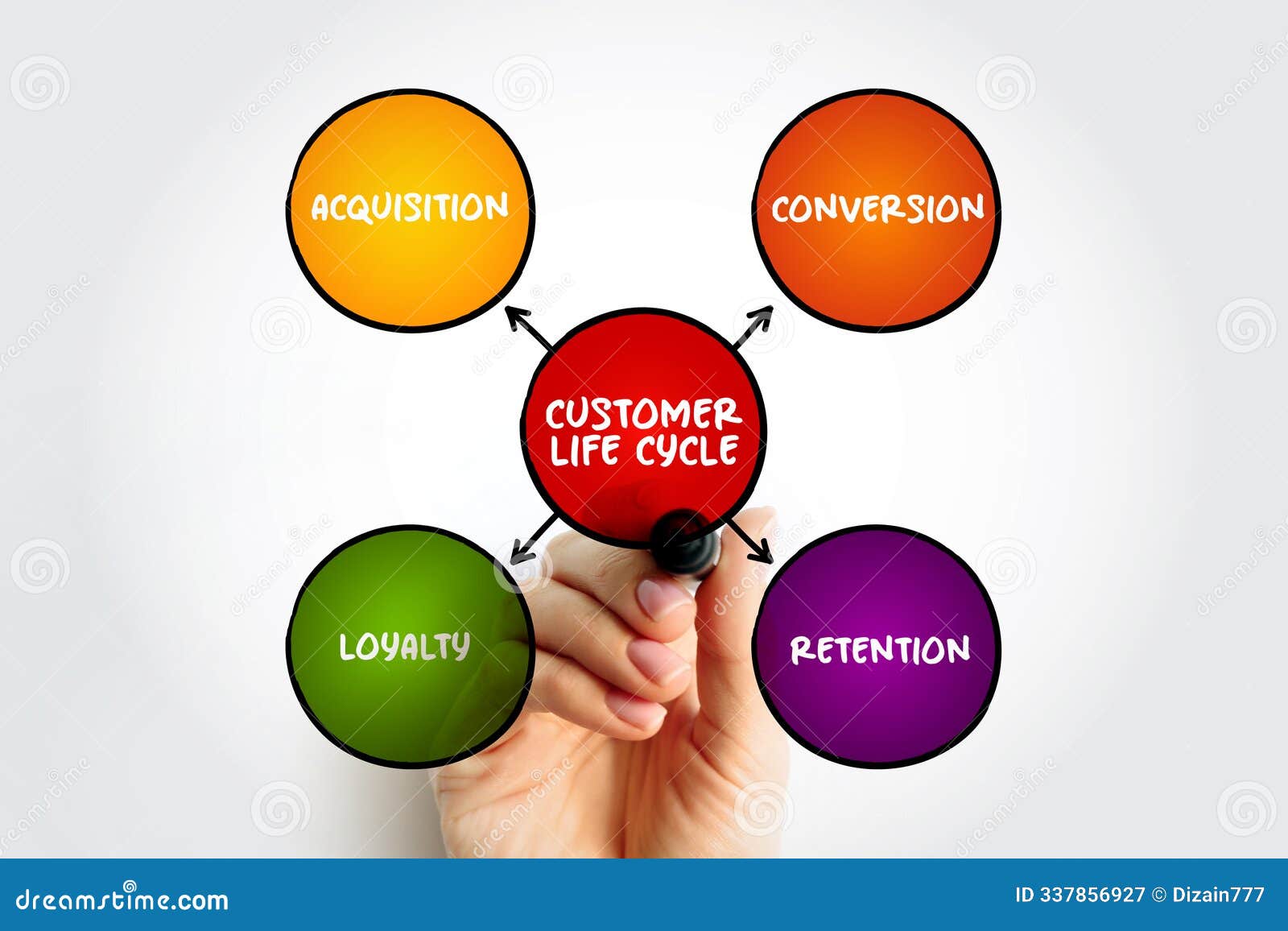 4 Stages of Customer Life Cycle, Mind Map Concept for Presentations and ...