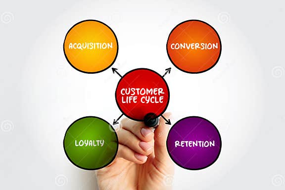 4 Stages of Customer Life Cycle, Mind Map Concept for Presentations and ...