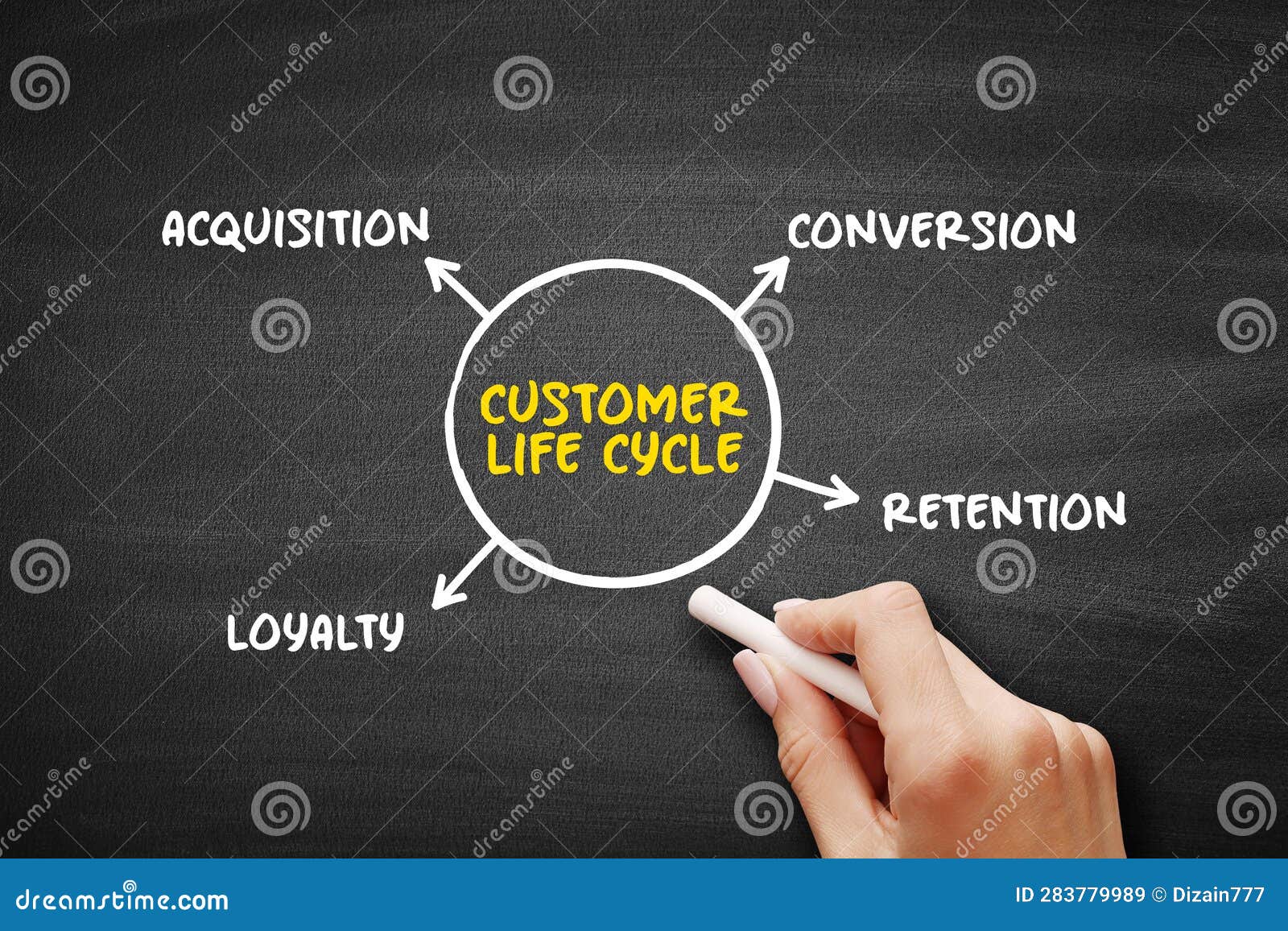 4 Stages of Customer Life Cycle, Mind Map Concept for Presentations and ...