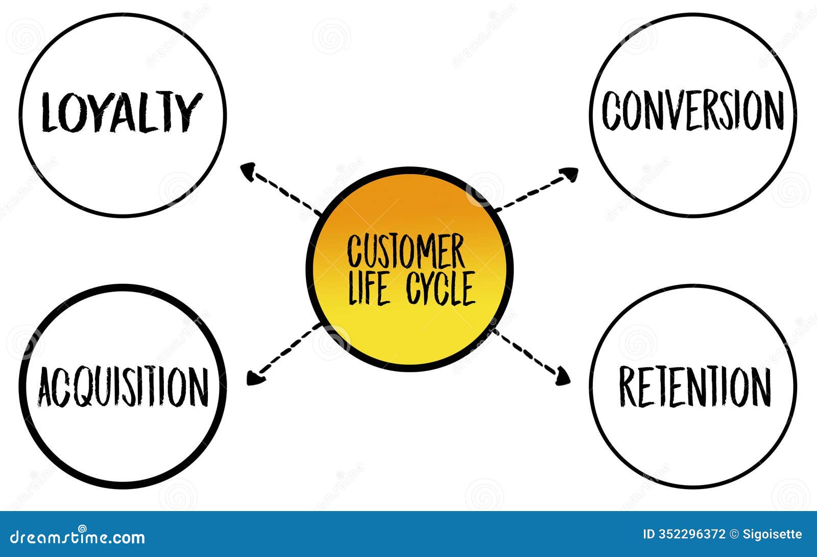 4 Stages of Customer Life Cycle, Mind Map Concept for Presentations and ...