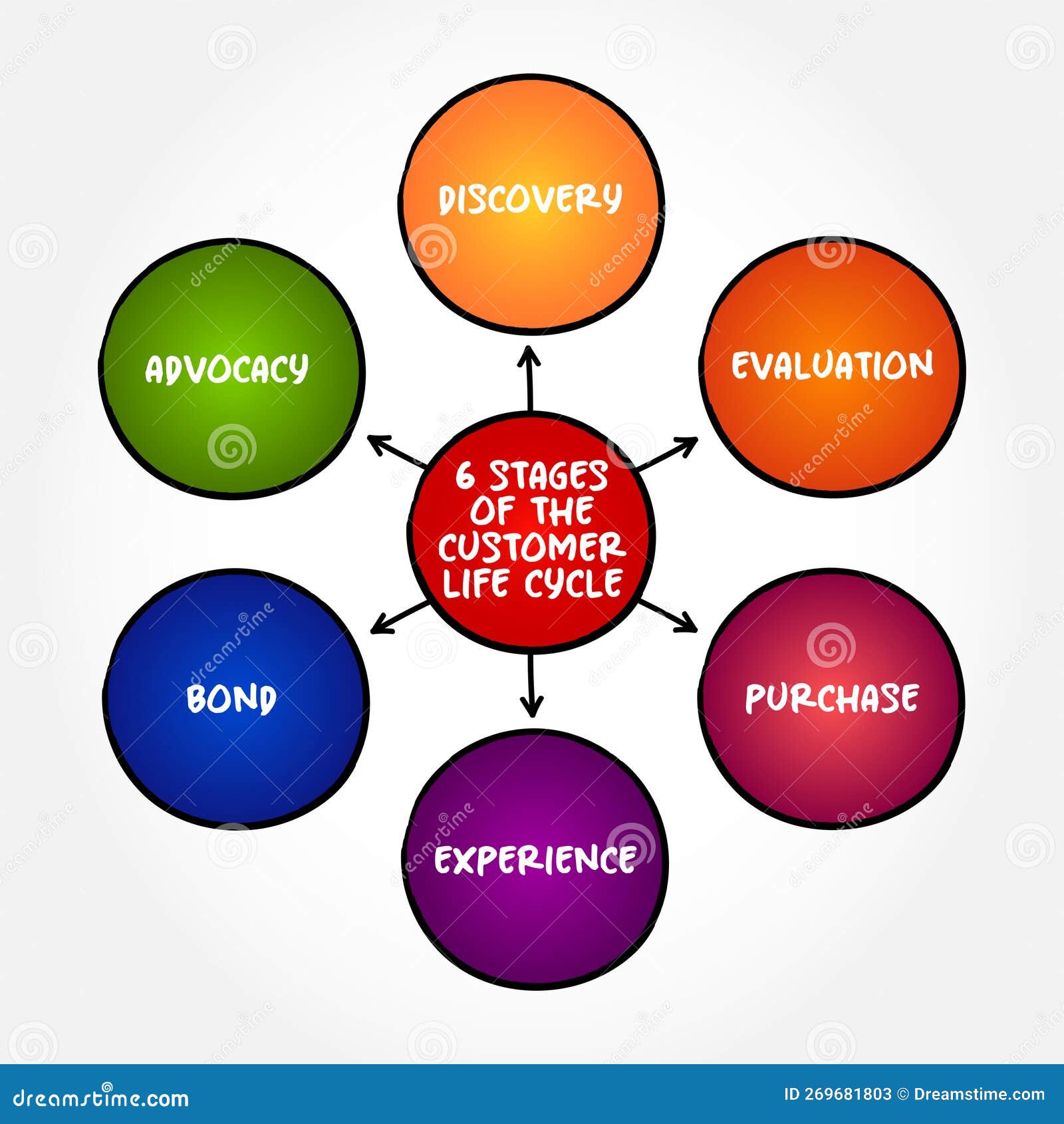 4 Stages Of Customer Life Cycle, Mind Map Concept For Presentations And ...