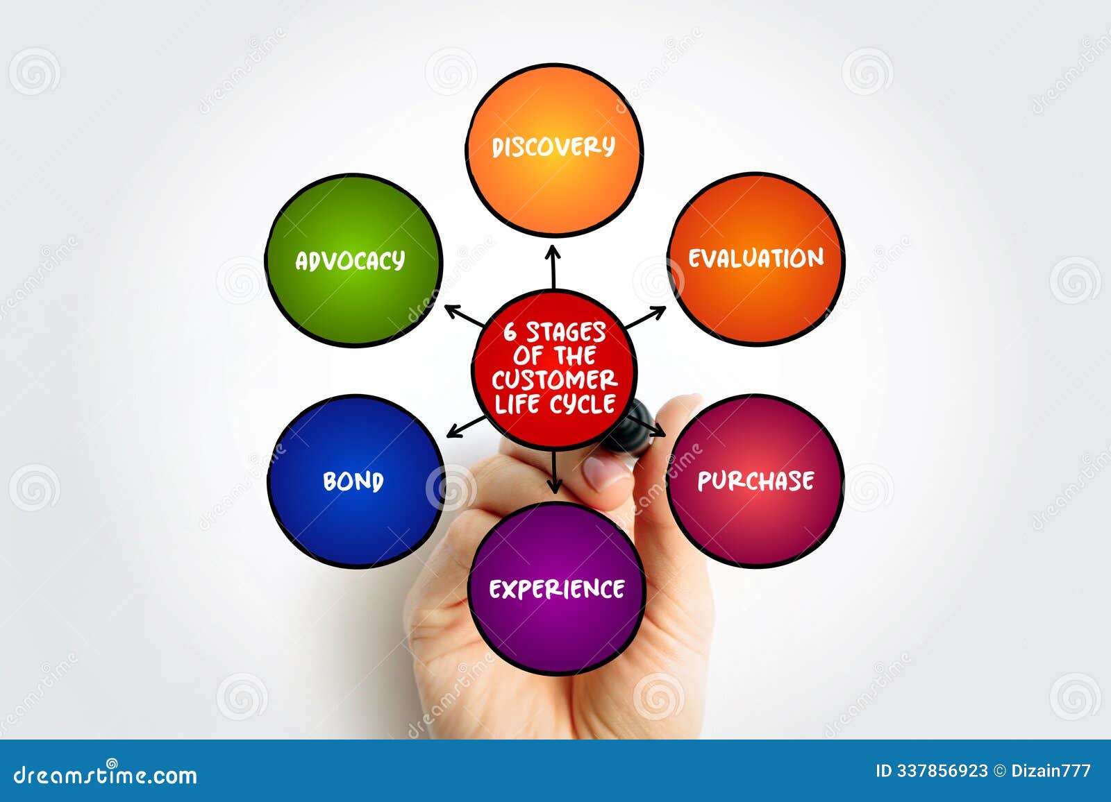 Customer Lifecycle Business Diagram Royalty-Free Illustration ...