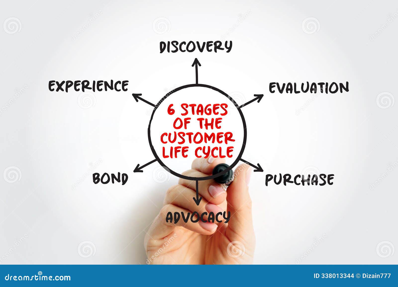 4 Stages Of Customer Life Cycle, Mind Map Concept For Presentations And ...