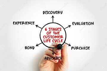 The 6 Stages of a Customer Lifecycle, Mind Map Concept for ...