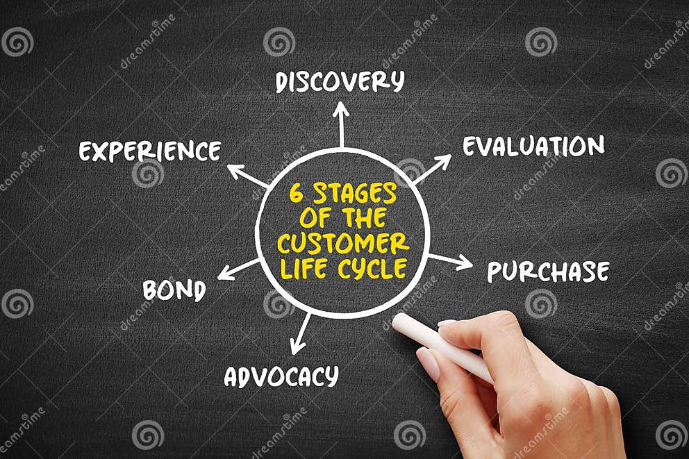 The 6 Stages of a Customer Lifecycle, Mind Map Concept for ...