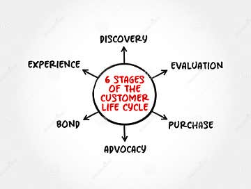 The 6 Stages of a Customer Lifecycle, Mind Map Concept for ...