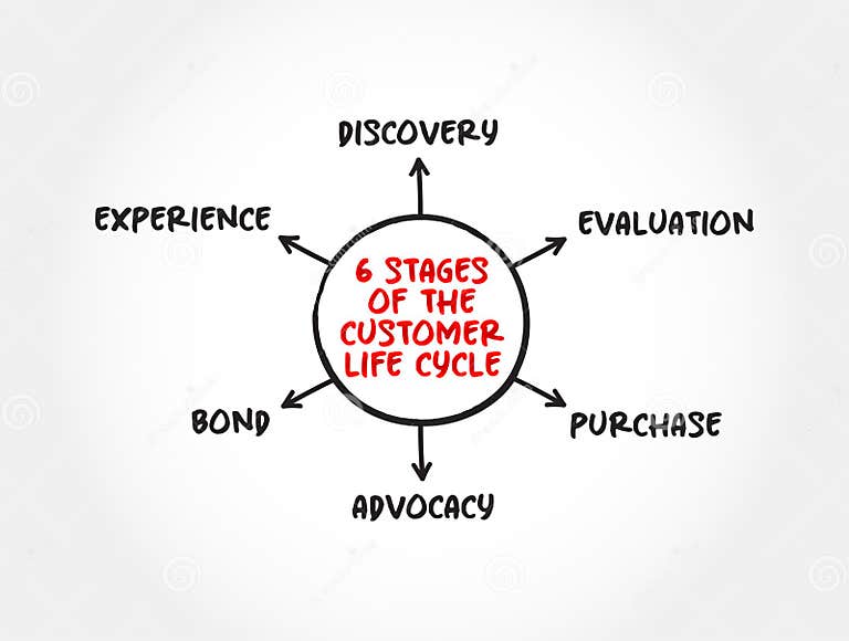 The 6 Stages of a Customer Lifecycle, Mind Map Concept for ...