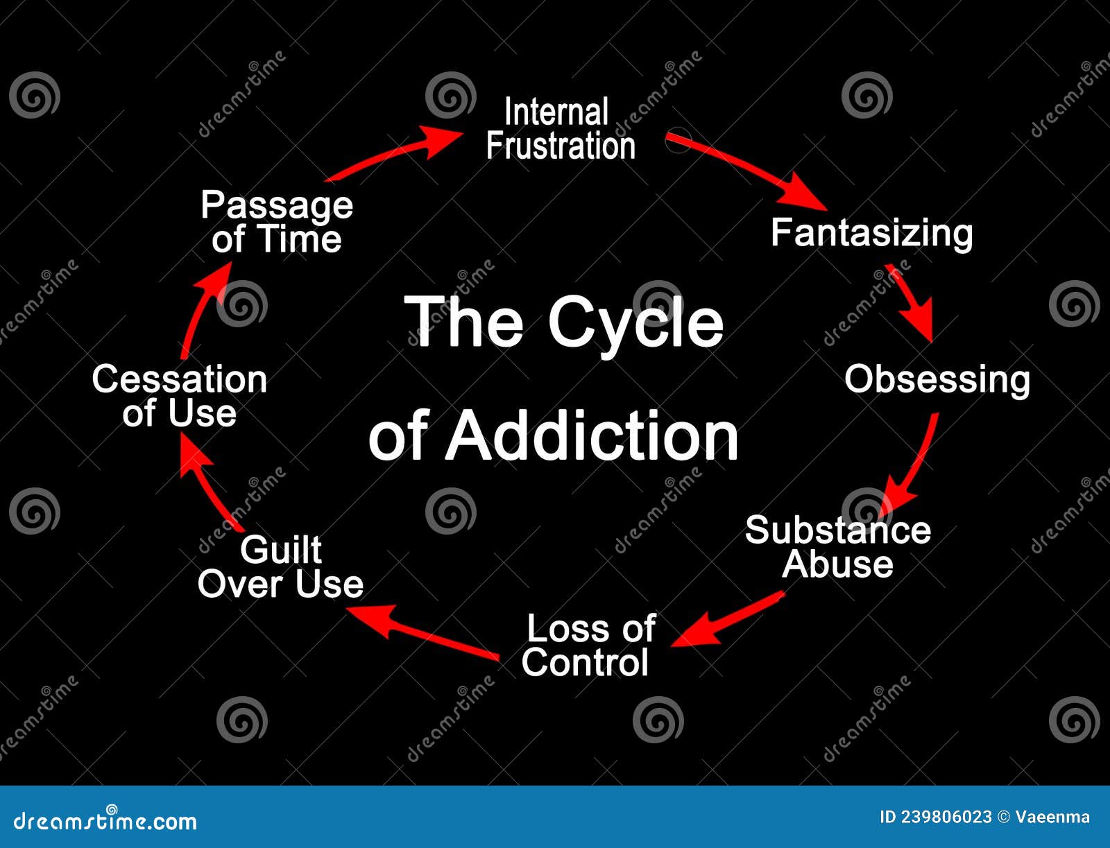 Stages Of Abuse Cycle