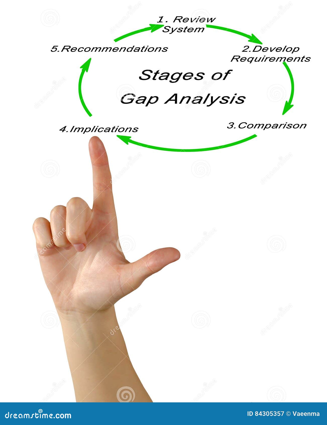 Stages of Gap Analysis stock image. Image of expert, consulting - 84305357