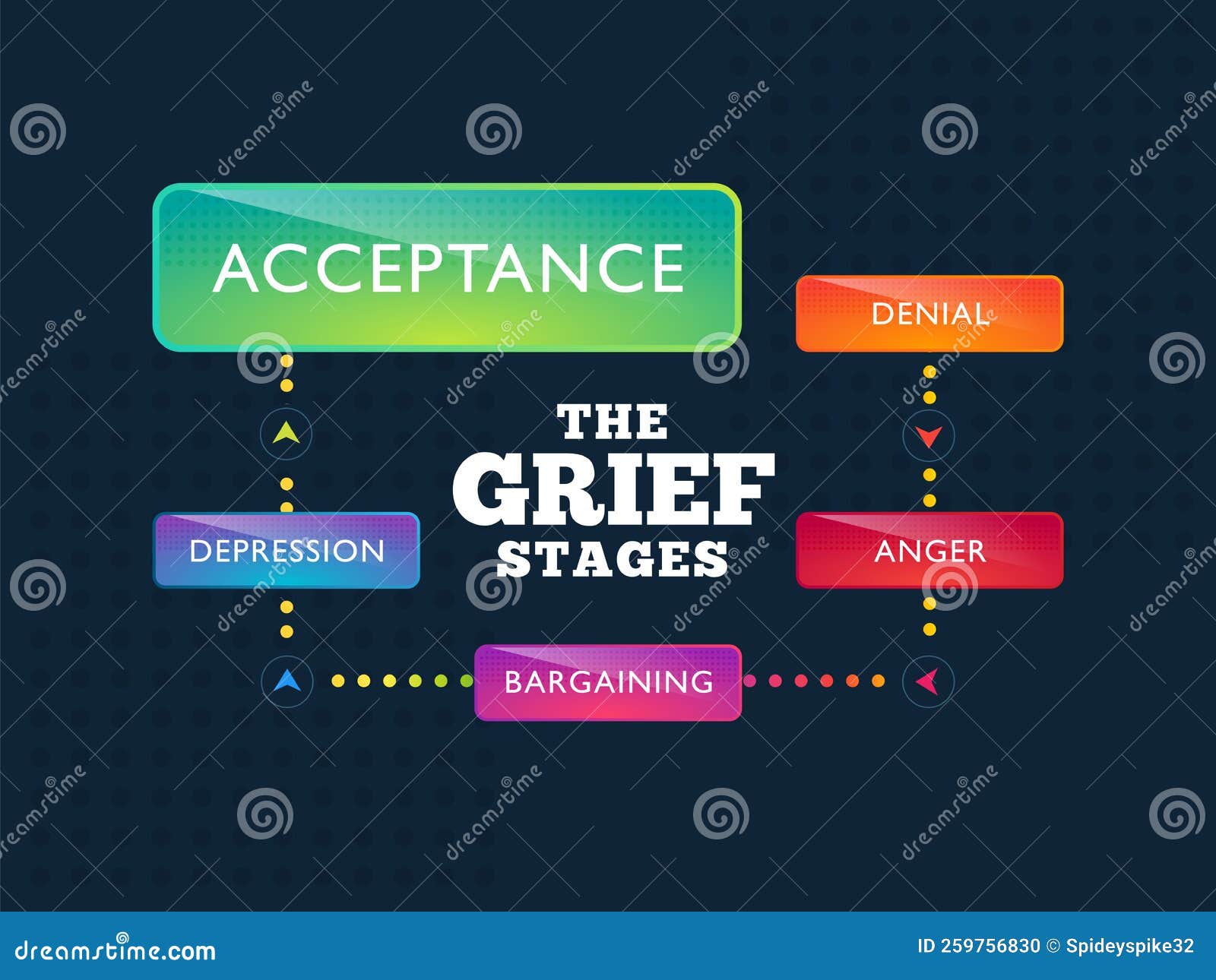 5 Stages of Grief Cycle. Grief Phase in Colorful Label Stock ... 5 Stages of Grief Cycle. Grief Phase in Colorful Label Stock ...