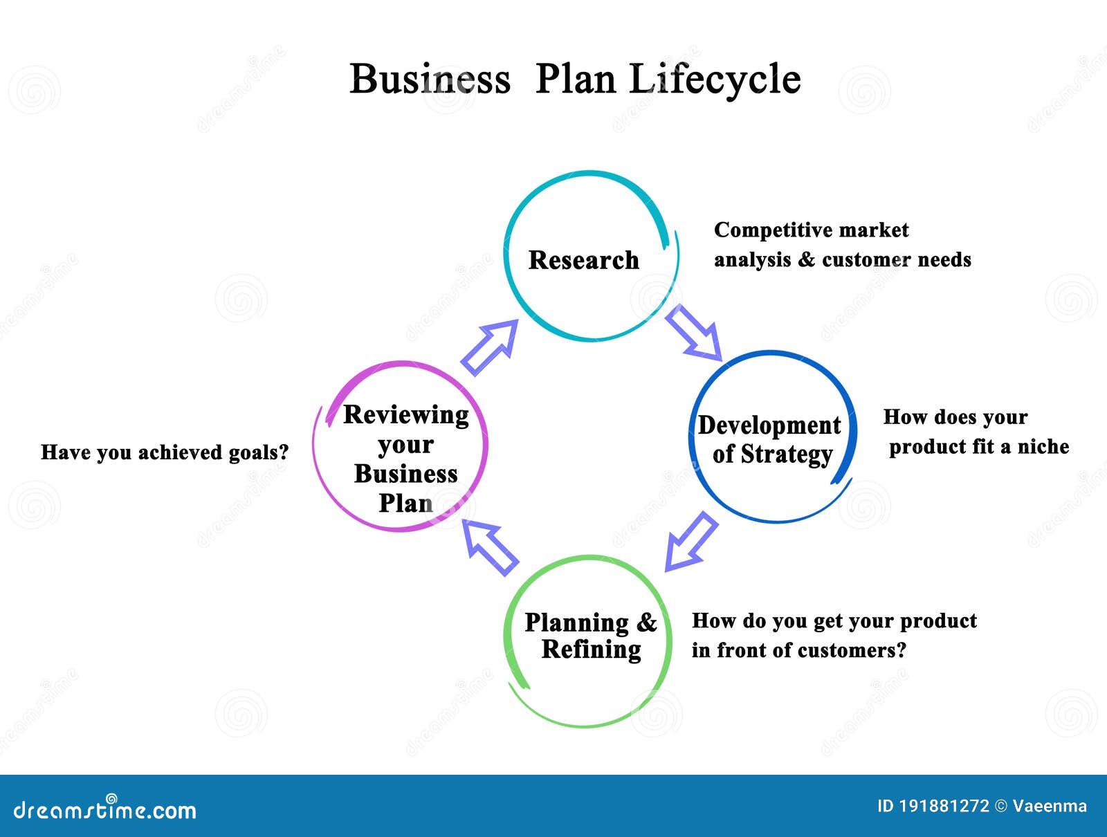 Business Plan Lifecycle stock illustration. Illustration of refining ...