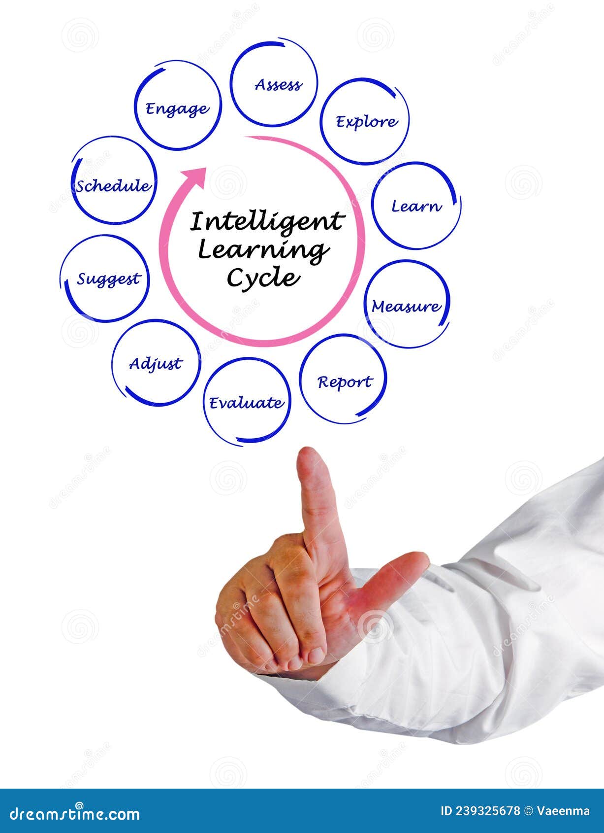 Intelligent Learning Cycle stock illustration. Illustration of hand ...