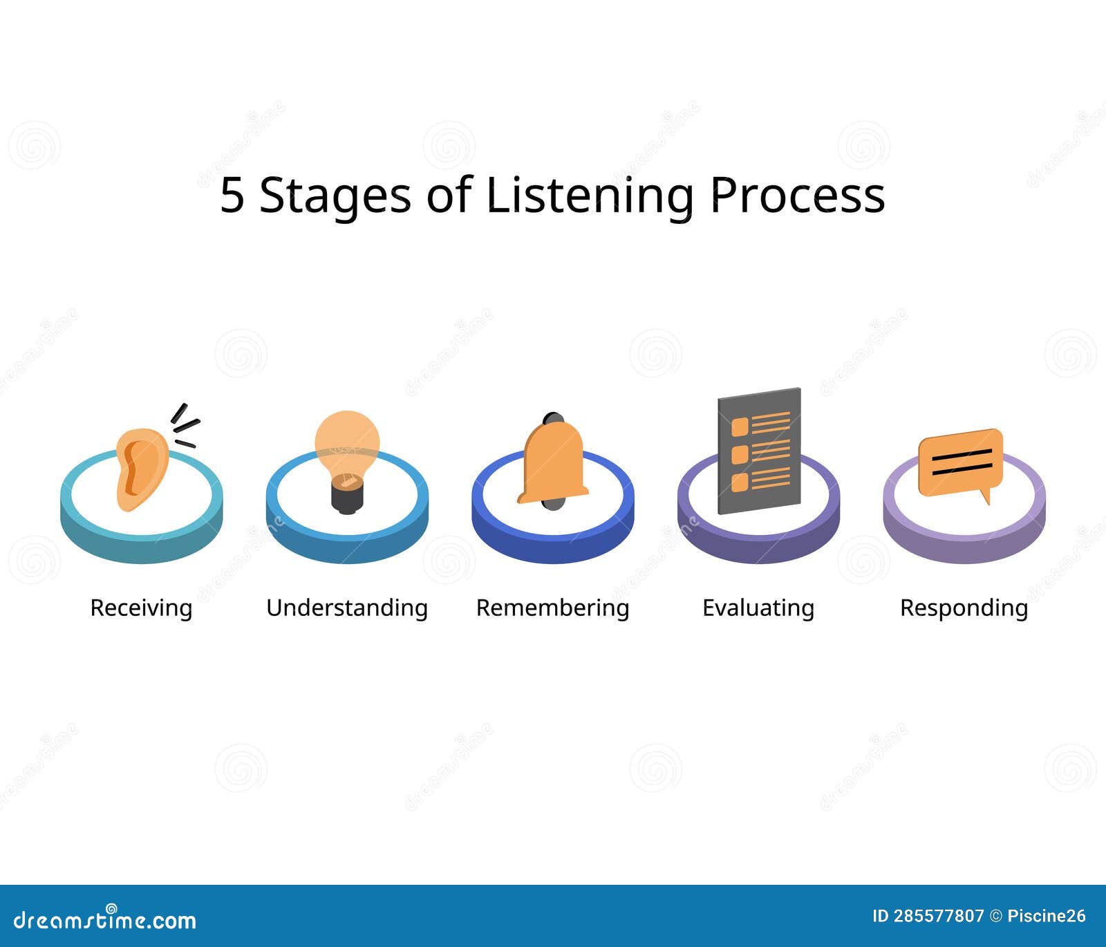 5 Stages Of Listening Which Is Receiving, Understanding, Remembering ...