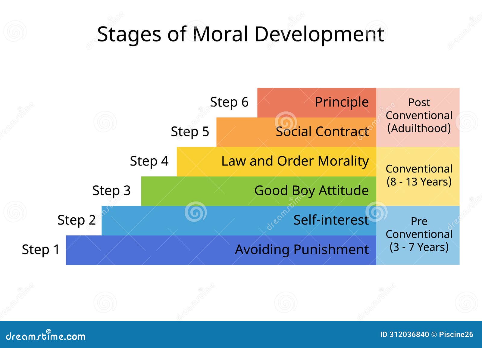 Stages Of Moral Development With Age In Educational Labeled Outline ... Stages Of Moral Development With Age In Educational Labeled Outline ...