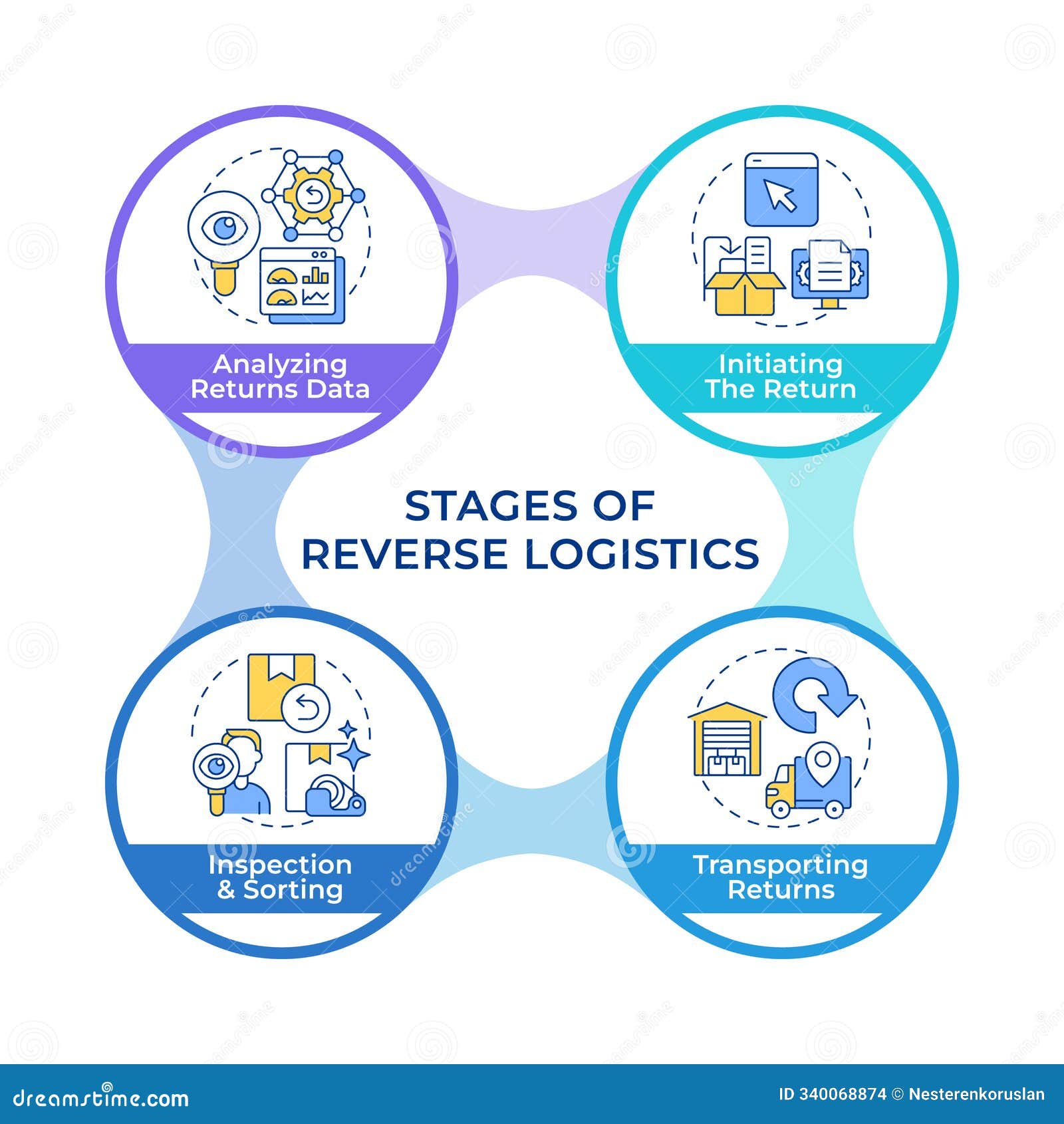 Stages Of Reverse Logistics Infographic Vertical Sequence Vector ...