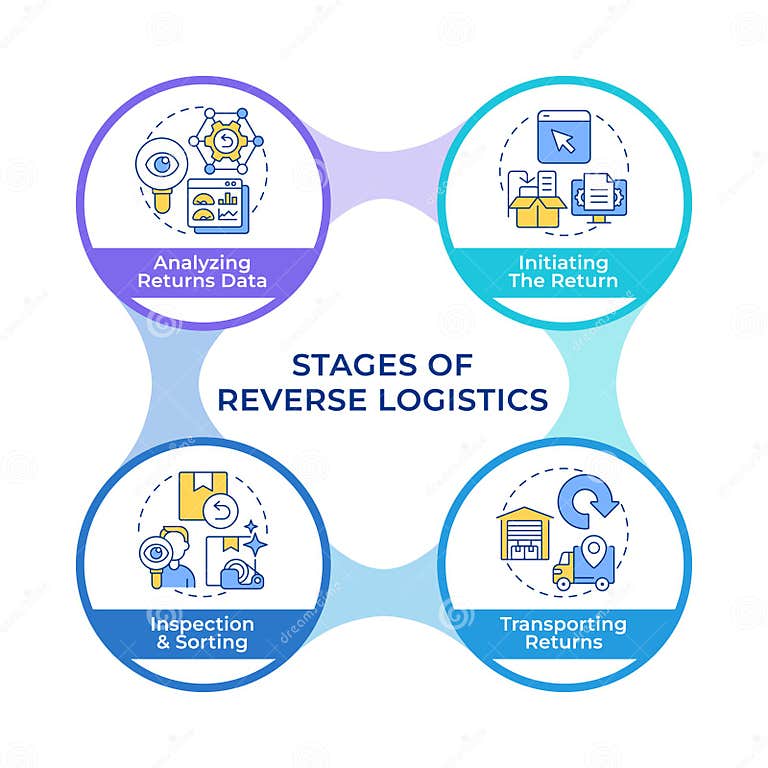 Stages of Reverse Logistics Circular Diagram Infographic Stock Vector ...