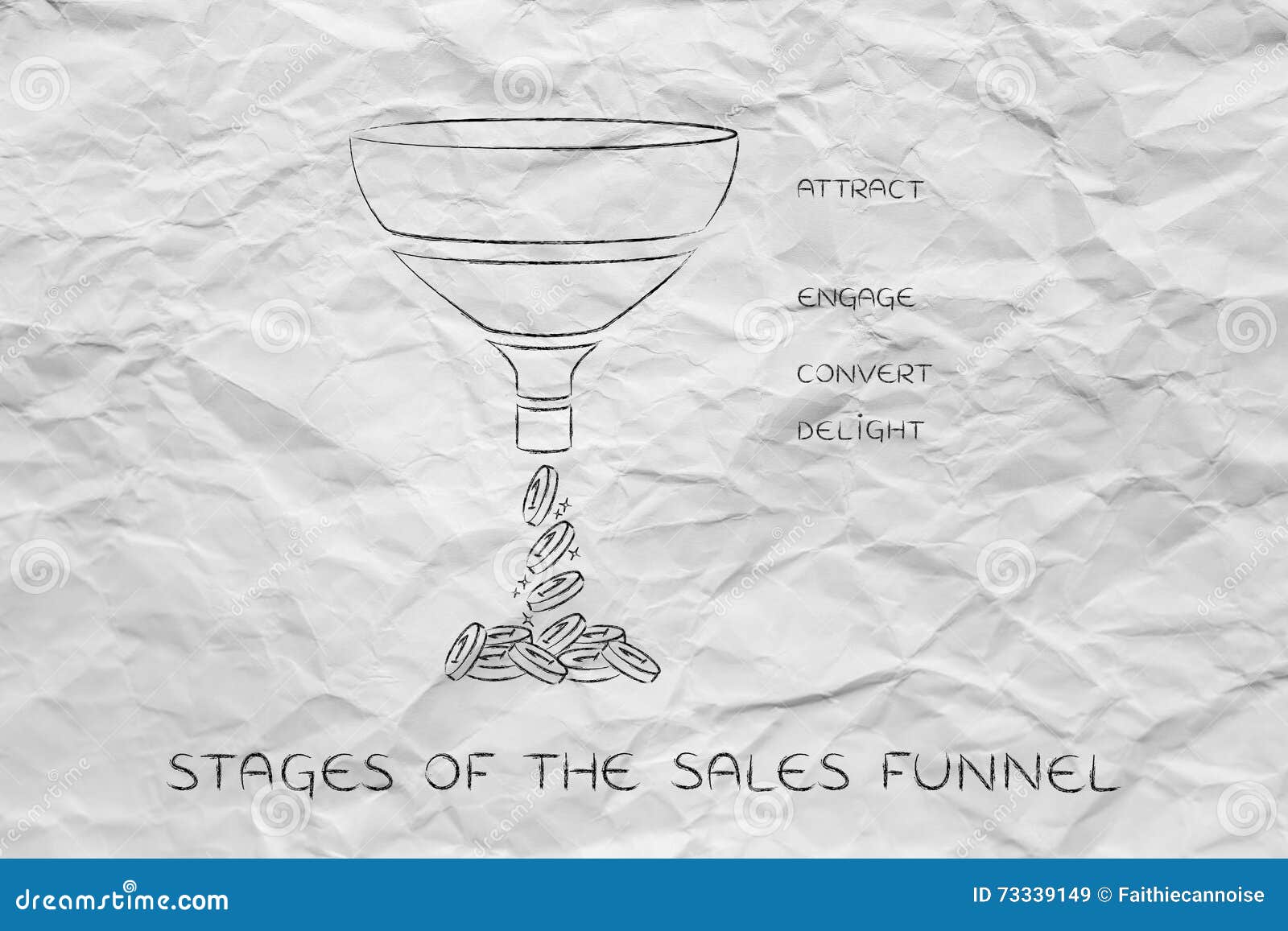 Stages of the Sales Funnel, Attract Engage Convert Delight Version ...