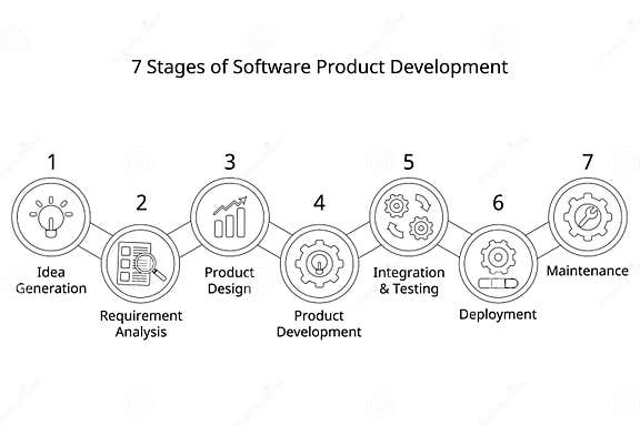 7 Stages of Software Product Development Process or SDLC or Software ...
