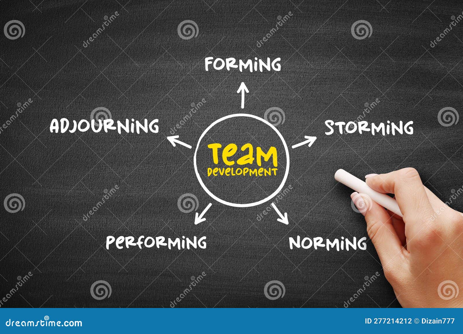 The 5 Stages of Team Development Mind Map on Blackboard, Business ...