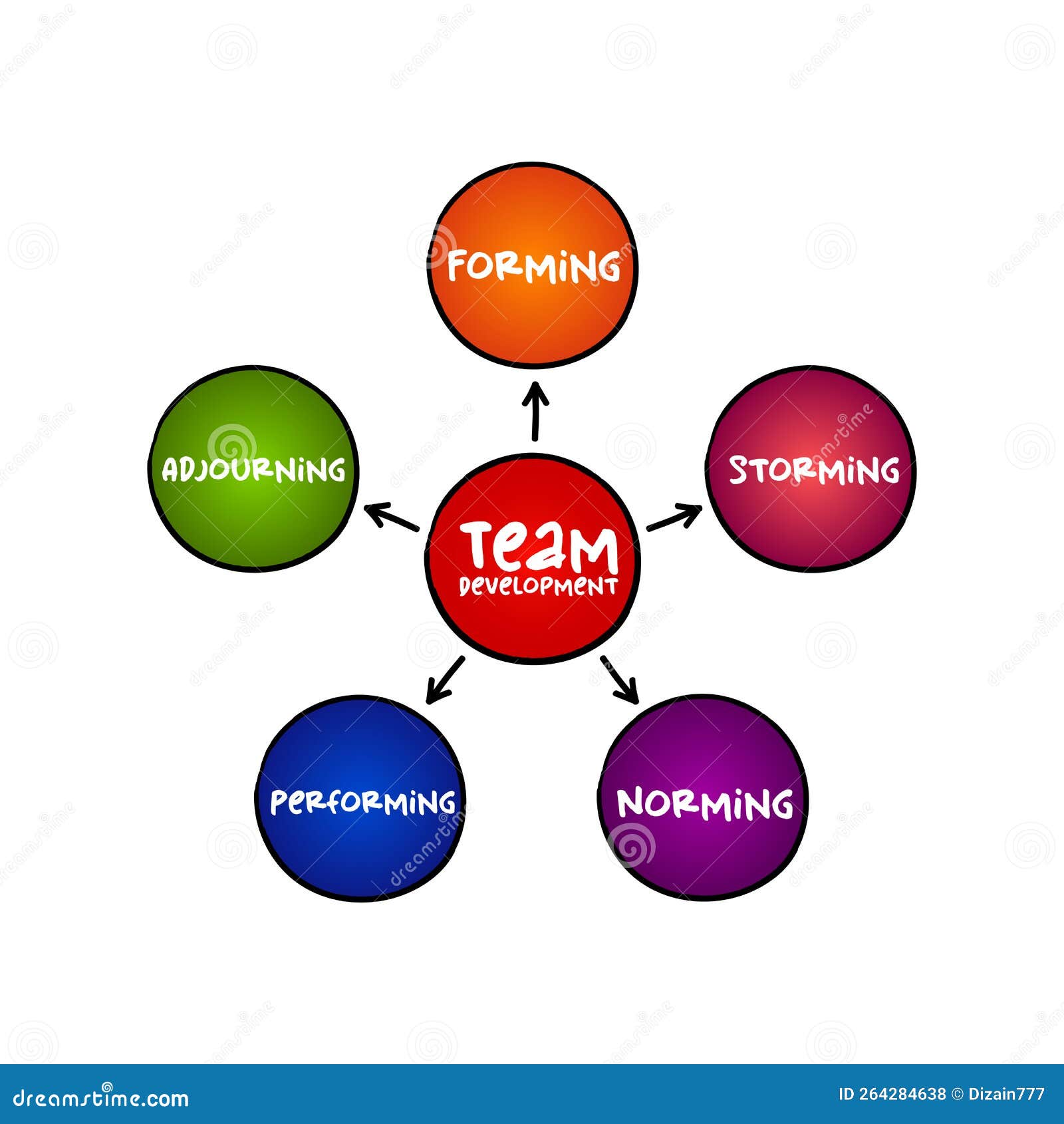 The 5 Stages of Team Development Mind Map, Business Concept for ...
