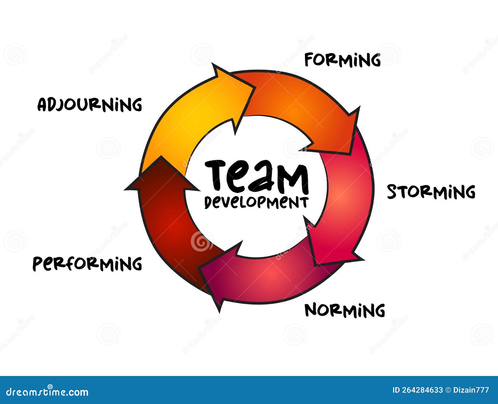 The 5 Stages of Team Development Mind Map Process, Business Concept for ...