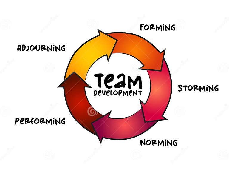 The 5 Stages of Team Development Mind Map Process, Business Concept for ...