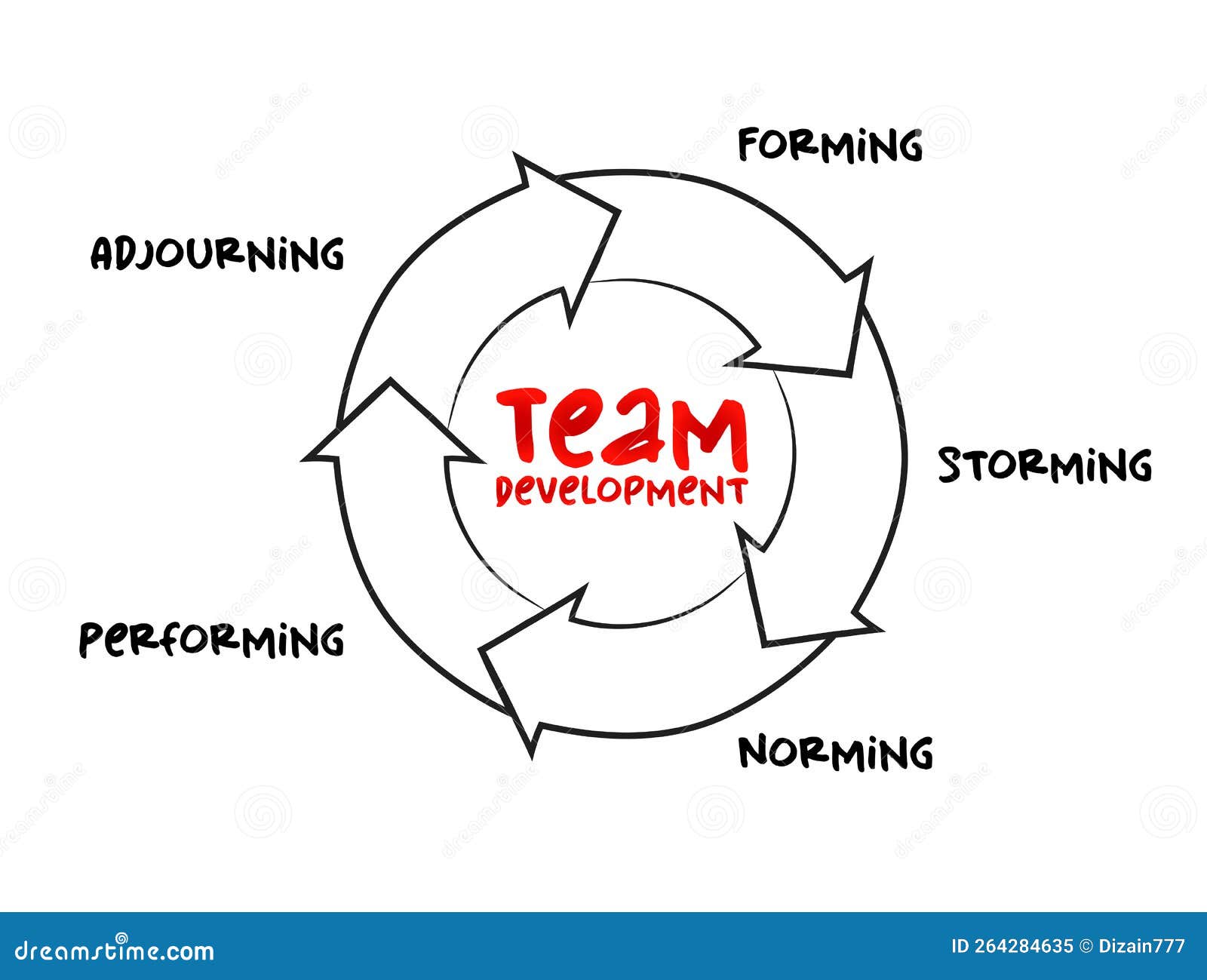 The 5 Stages of Team Development Mind Map Process, Business Concept for ...