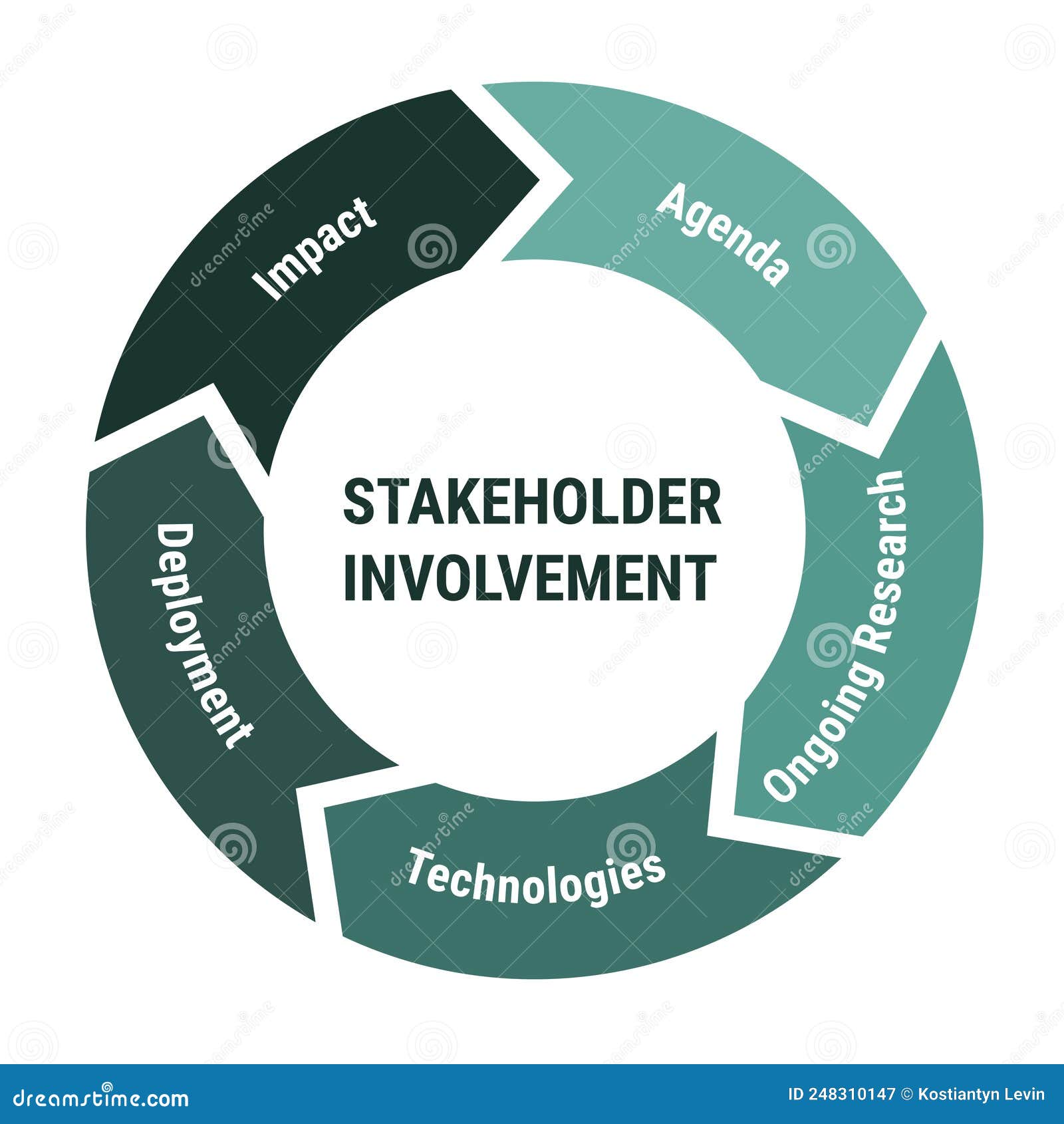 Stakeholder Involvement Lifecycle Infographics. 5 Arrows Circle Diagram ...