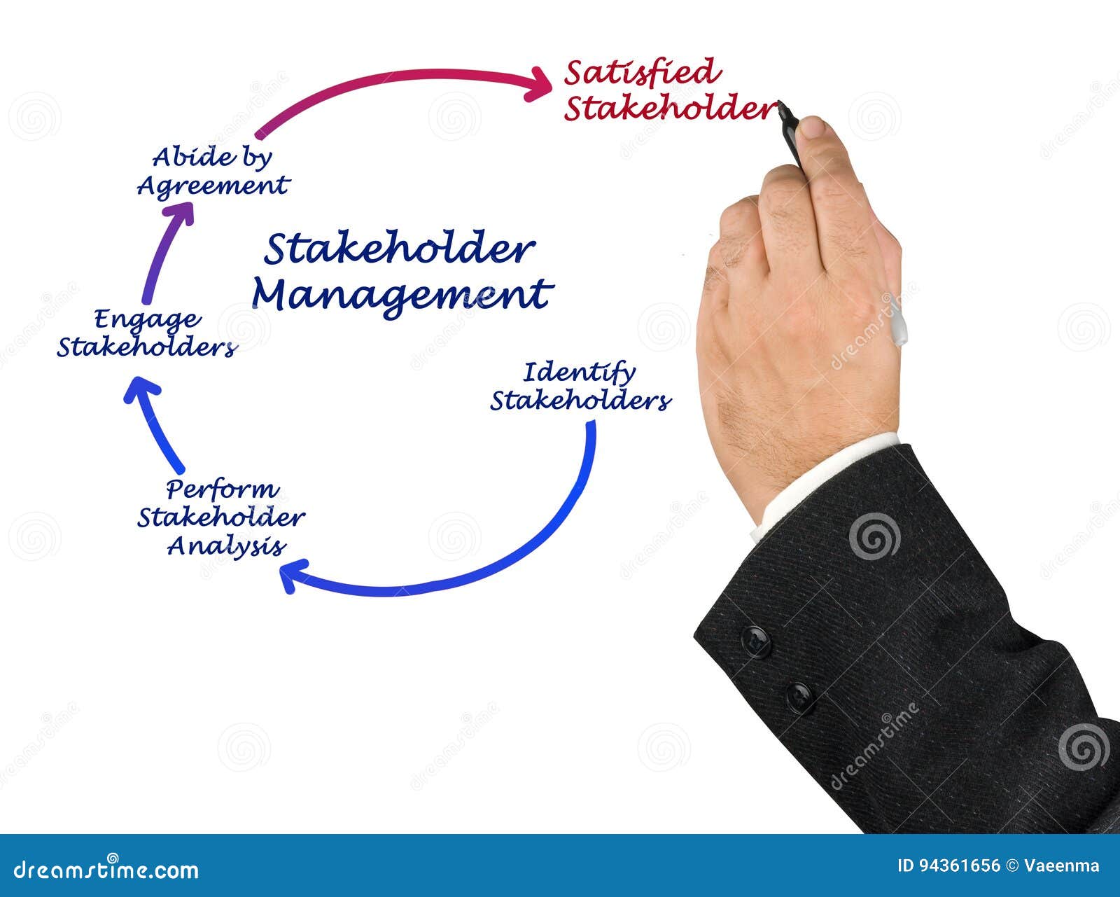 Stakeholder Management stock photo. Image of firm, performance - 94361656
