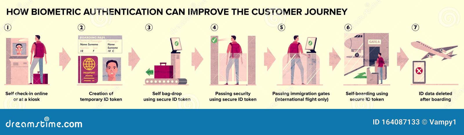 Biometric Check-in from the Airport Entrance To Boarding Departures for ...