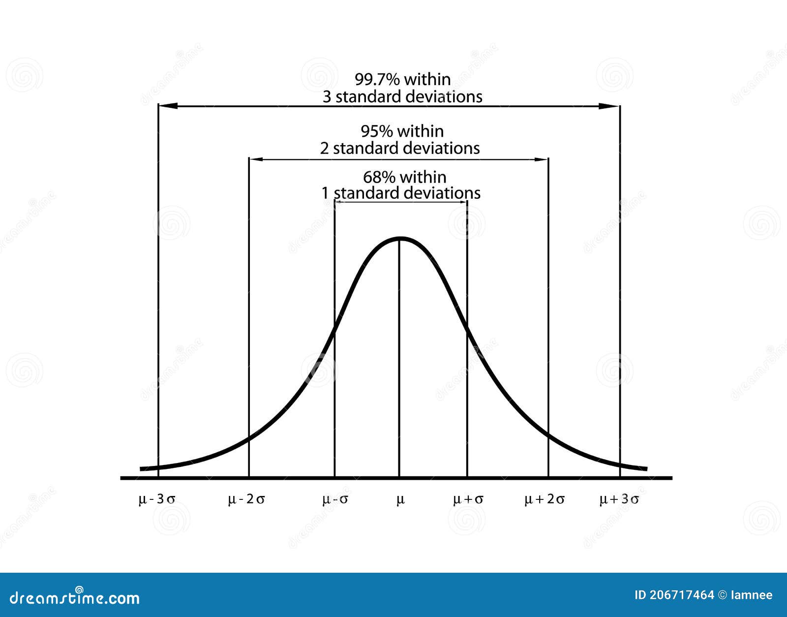 Standard Deviation Diagram Chart On Black Chalkboard Background Vector ... Standard Deviation Diagram Chart On Black Chalkboard Background Vector ...