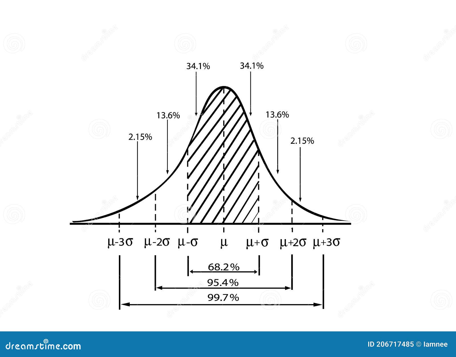 Standard Deviation Diagram With Population Pyramid Chart Vector ... Standard Deviation Diagram With Population Pyramid Chart Vector ...