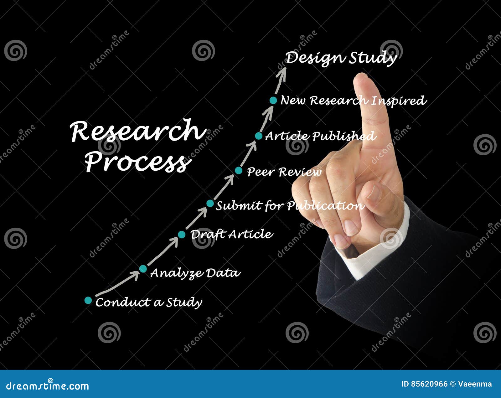 Standard Model of the Research Process Stock Photo - Image of peer ...