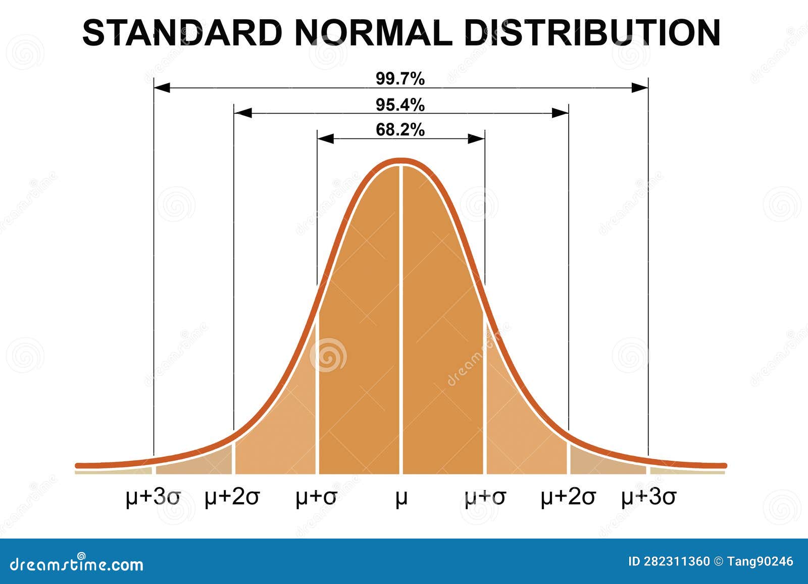 Standard Normal Distribution Standard Deviation And Coverage In