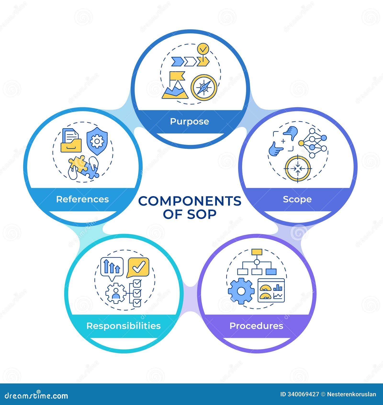Standard Operating Procedure Practices Infographic Circles Flowchart ...