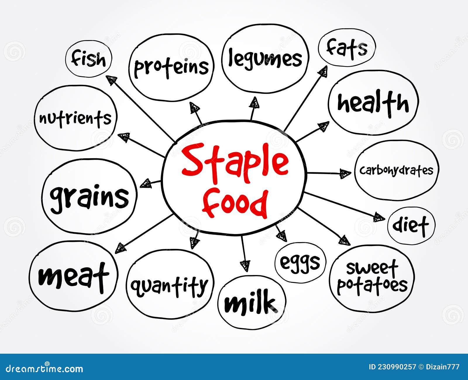 Staple Food Mind Map, Concept for Presentations and Reports Stock ...