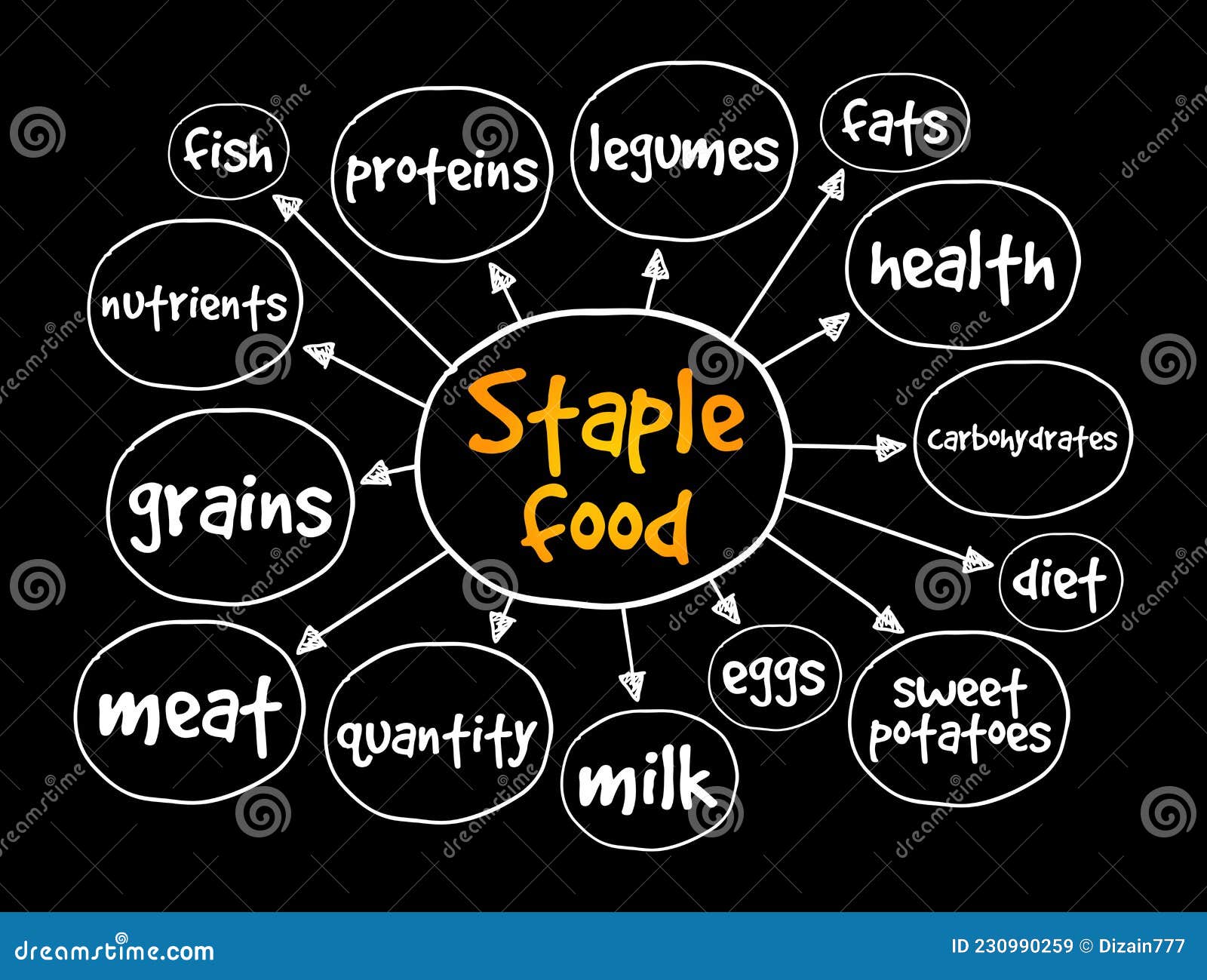 Staple Food Mind Map, Concept for Presentations and Reports Stock ...