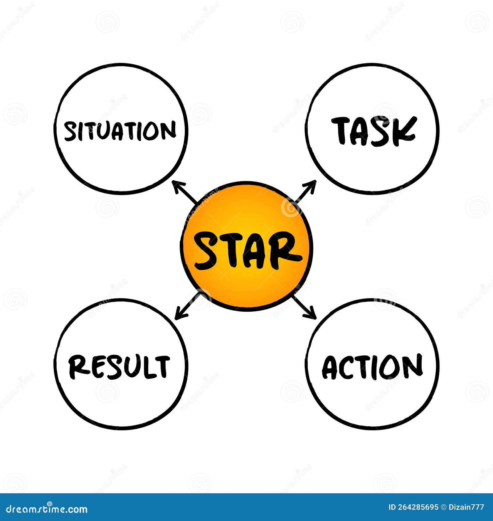 STAR Acronym Situation, Task, Action, Result Format is a Technique Used ...