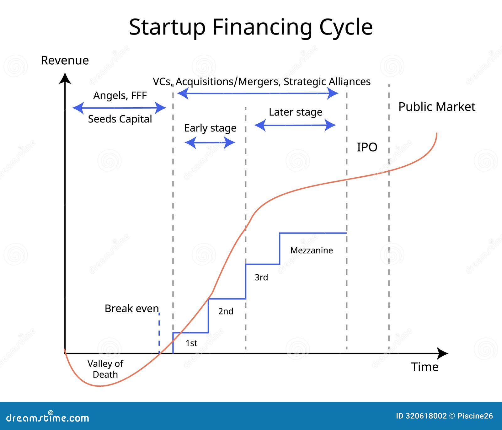 Startup Financing Cycle with Revenue and Time and Stages Stock Vector ... Startup Financing Cycle with Revenue and Time and Stages Stock Vector ...