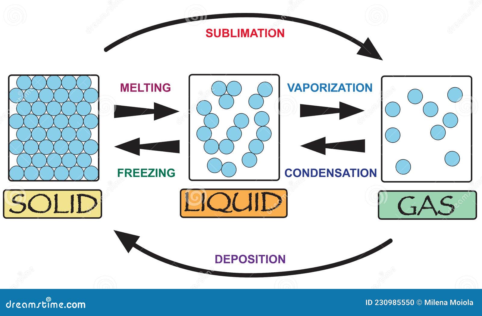 State Of Matter Infographic Diagram Solid Liquid Gas And Plasma Cartoon ...