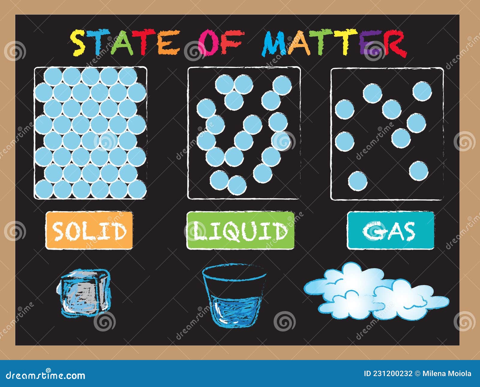 State Of Matter Infographic Diagram Solid Liquid Gas And Plasma Cartoon ...