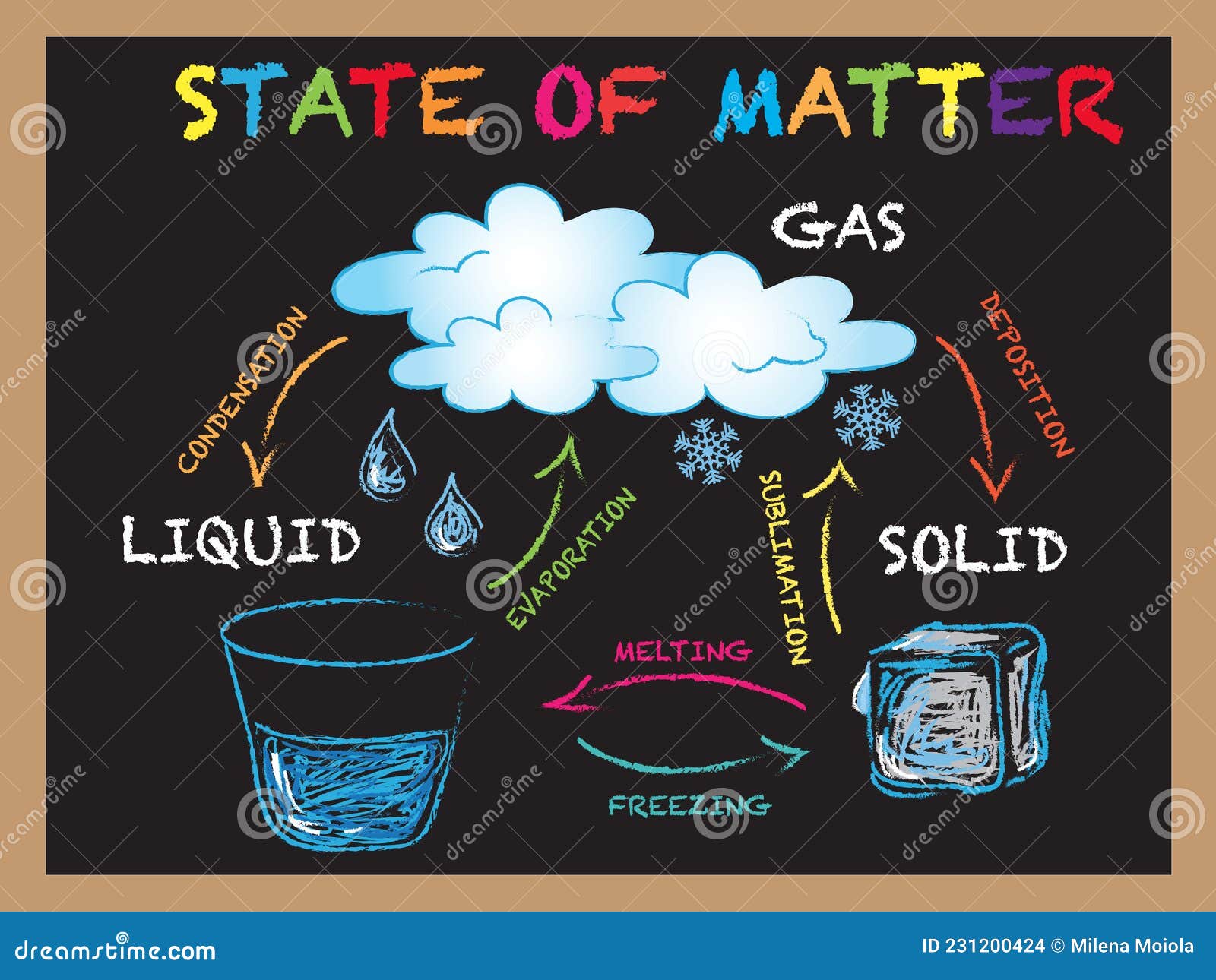State Of Matter Infographic Diagram Including Solid Liquid Gas Plasma ...