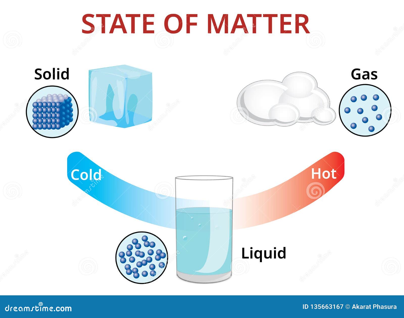 States Of Mater Scientific And Educational Physics Vector Illustration ...