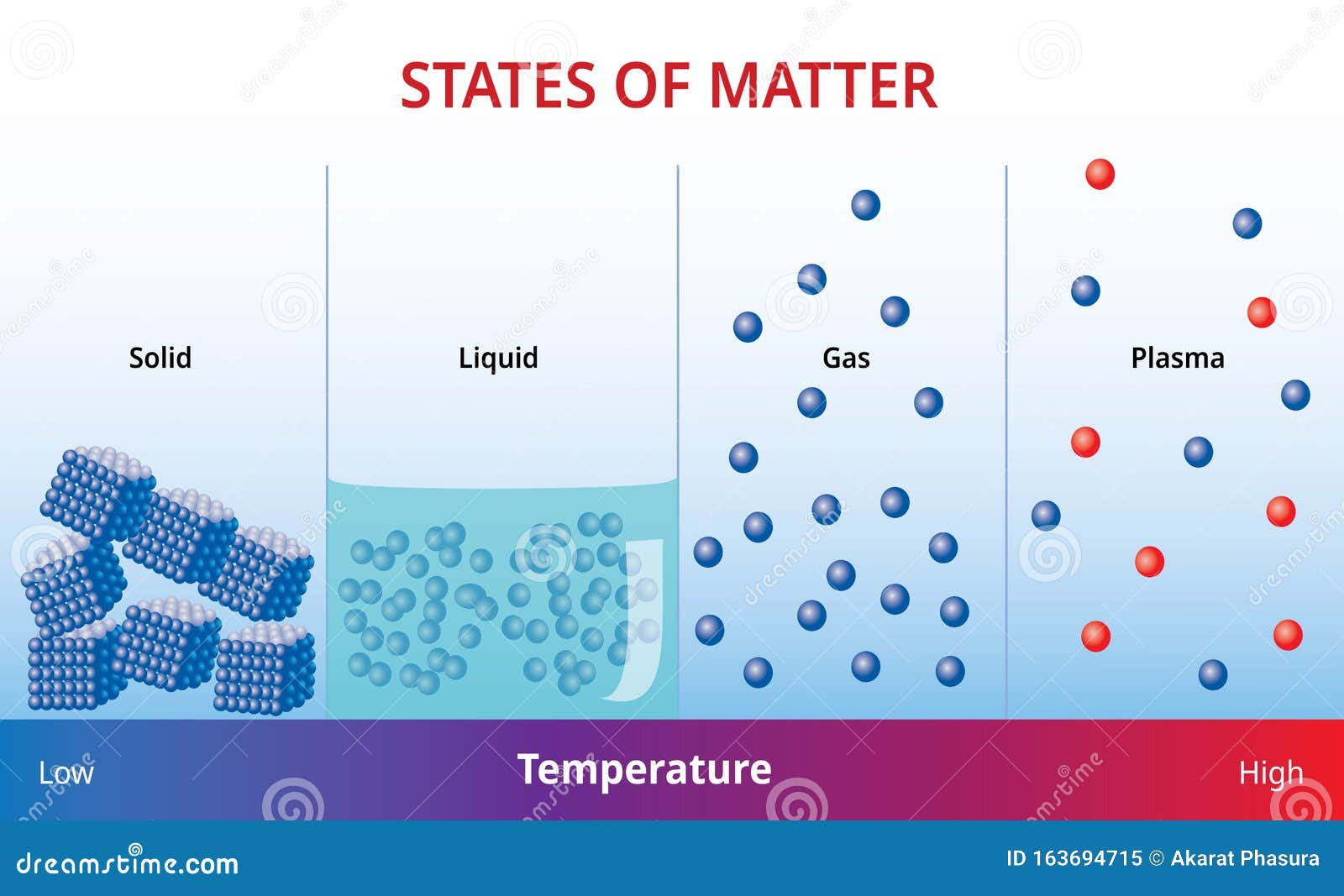 States Of Mater Scientific And Educational Physics Vector Illustration ...